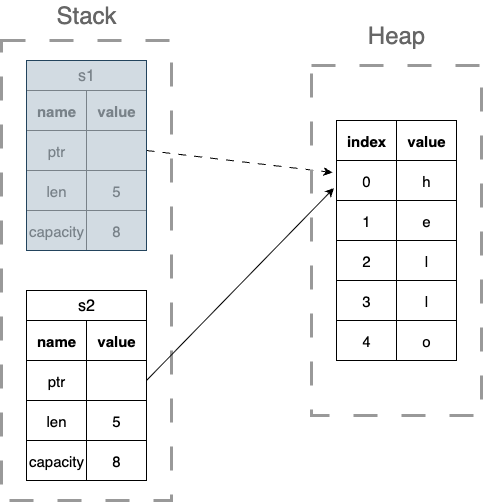 Ownership and Borrowing - DS210 Course Notes